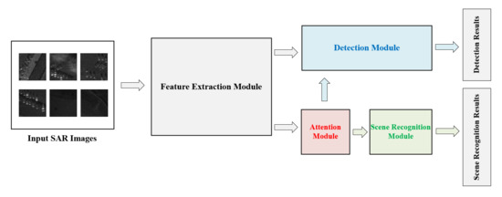 Remote Sensing | Free Full-Text | Target Detection Network for SAR ...