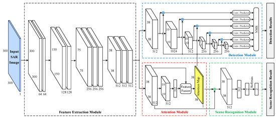 Remote Sensing | Free Full-Text | Target Detection Network for SAR ...
