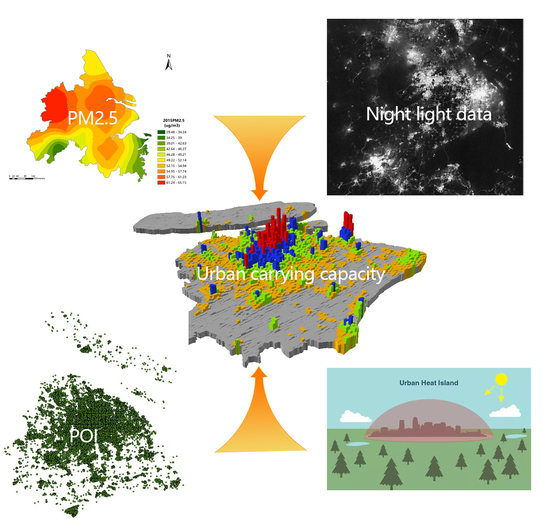 Remote Sensing | Free Full-Text | Research on Urban Carrying Capacity Based on Multisource Data ...