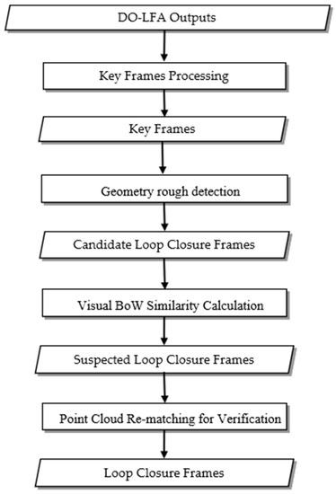 A LiDAR/Visual SLAM Backend with Loop Closure Detection and Graph Optimization