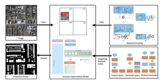 Remote Sensing | Free Full-Text | Semantic Segmentation of Satellite ...