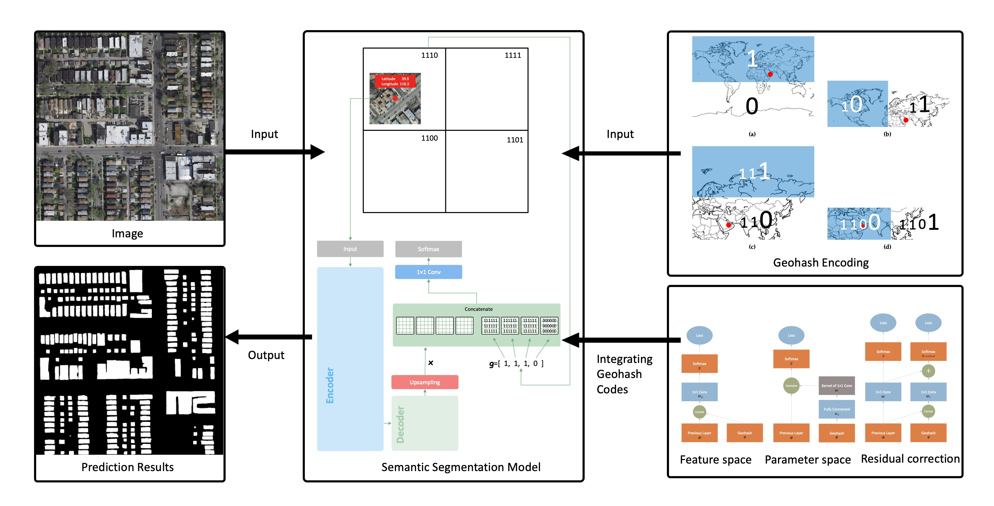 Remote Sensing | Free Full-Text | Semantic Segmentation of Satellite ...