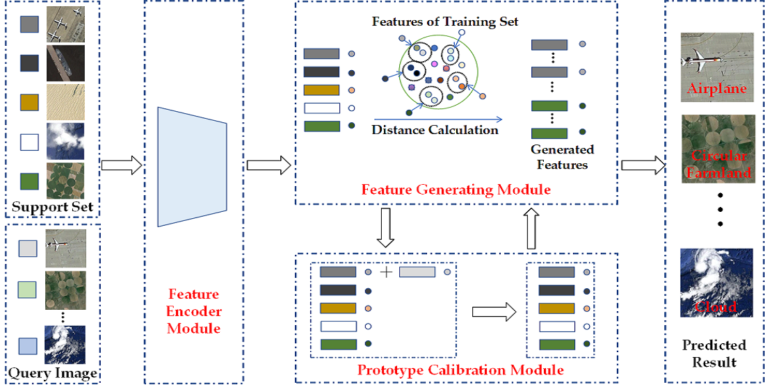Remote Sensing | Free Full-Text | Prototype Calibration with Feature ...