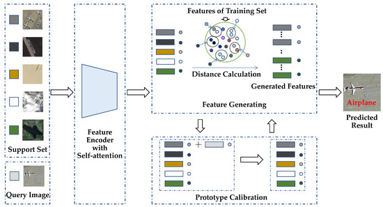Prototype Calibration with Feature Generation for Few-Shot Remote ...
