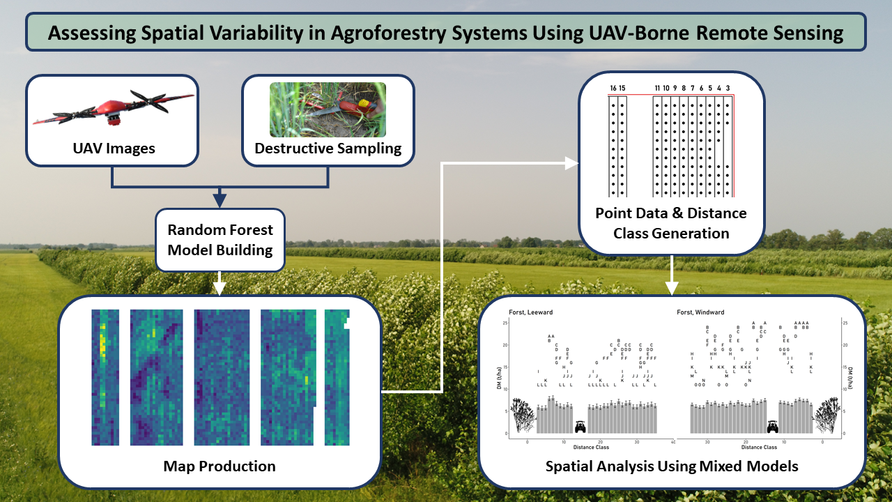 Remote Sensing | Free Full-Text | Assessing Spatial Variability of Barley Whole Crop Biomass ...