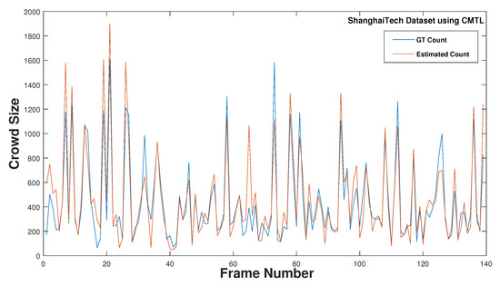 A Wide Area Multiview Static Crowd Estimation System Using UAV and 3D ...