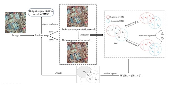 Remote Sensing | Free Full-Text | Improvement of Region-Merging Image Segmentation Accuracy ...