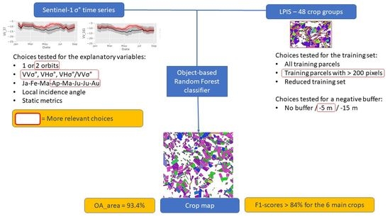 Remote Sensing Free Full Text Sentinel 1 Time Series For Crop Identification In The