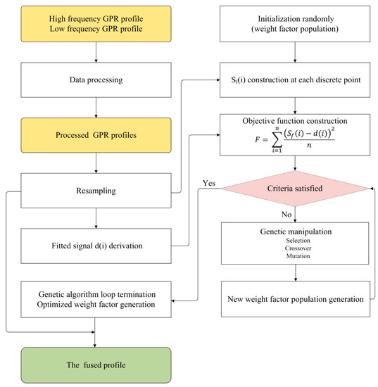 Multi-Frequency GPR Data Fusion with Genetic Algorithms for Archaeological Prospection