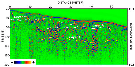 Multi-Frequency GPR Data Fusion with Genetic Algorithms for ...