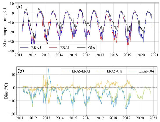 Evaluation of 2-m Air Temperature and Surface Temperature from ERA5 and ...