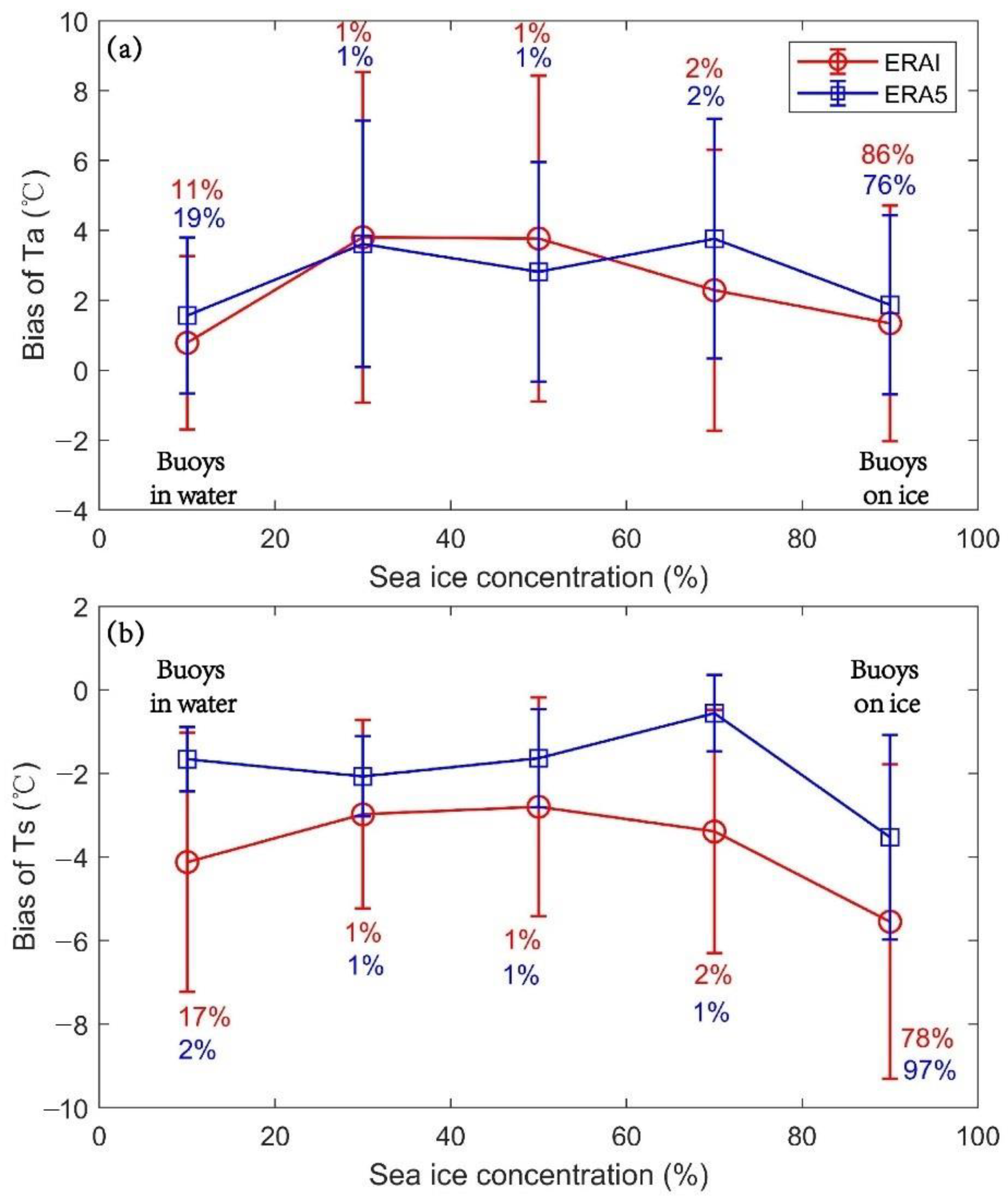 Evaluation of 2-m Air Temperature and Surface Temperature from ERA5 and ...