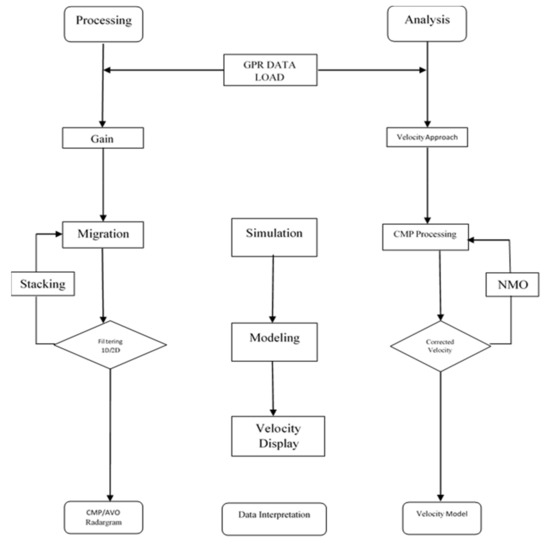 Near Surface Velocity Estimation Using Gpr Data Investigations By Numerical Simulation And