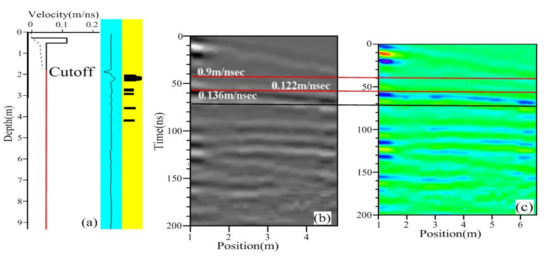 Near Surface Velocity Estimation Using GPR Data: Investigations by Numerical Simulation, and ...