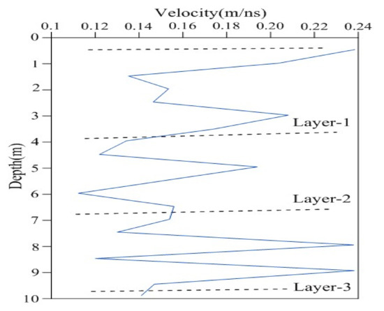 Near Surface Velocity Estimation Using GPR Data: Investigations by Numerical Simulation, and ...