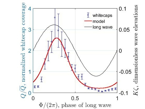 Remote Sensing | Free Full-Text | Modulation of Wind-Wave Breaking by ...