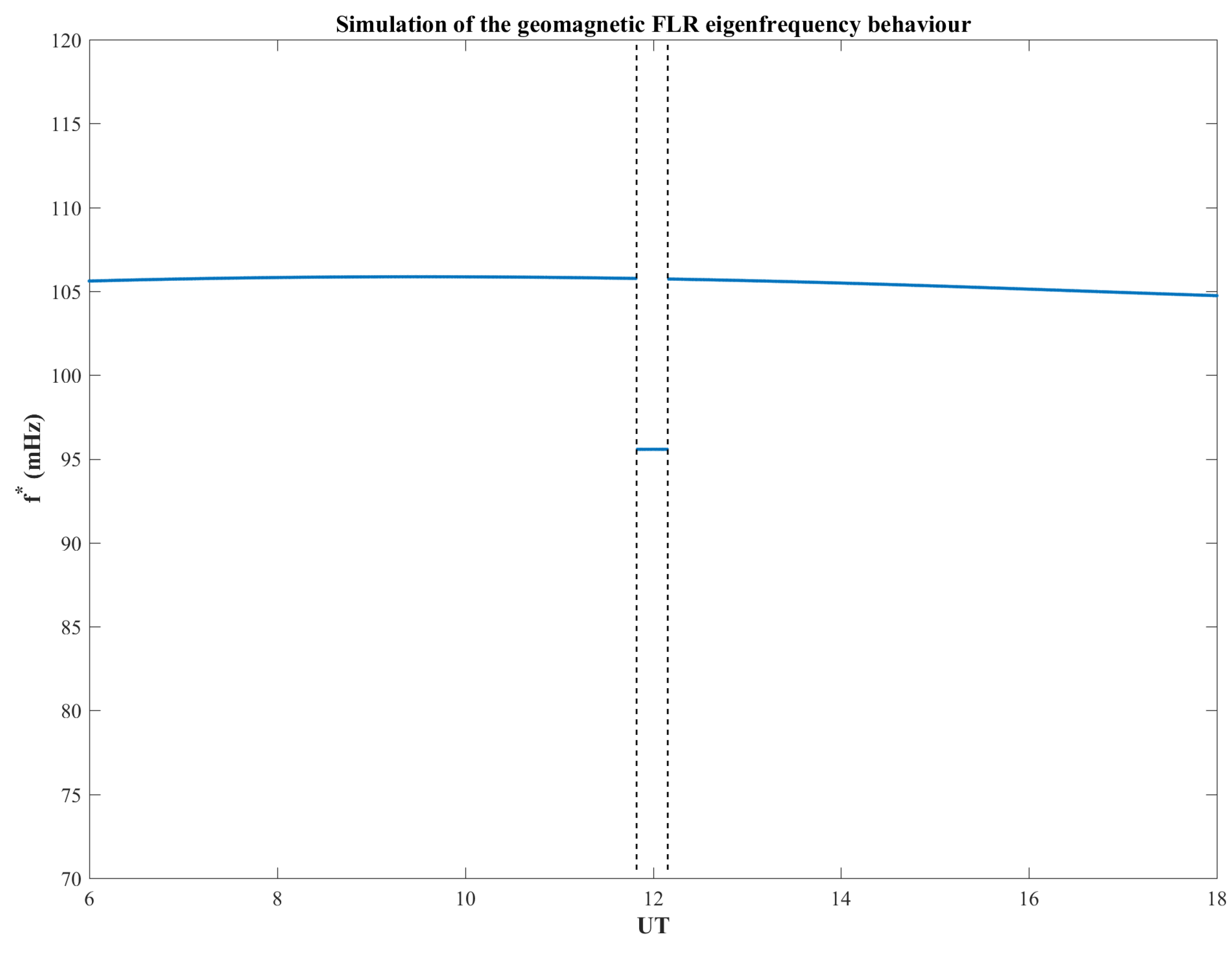 On the Geomagnetic Field Line Resonance Eigenfrequency Variations ...