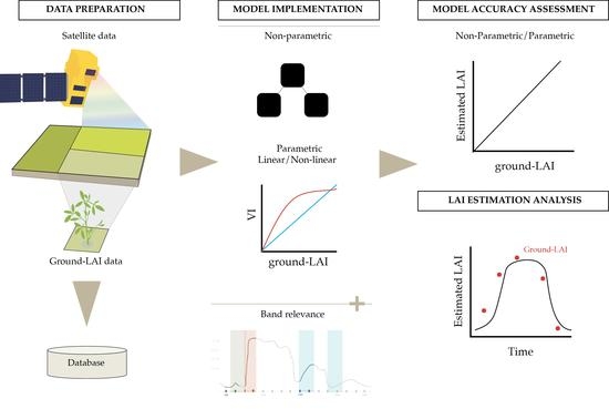 Remote Sensing | Free Full-Text | Non-Parametric Statistical Approaches for Leaf Area Index ...