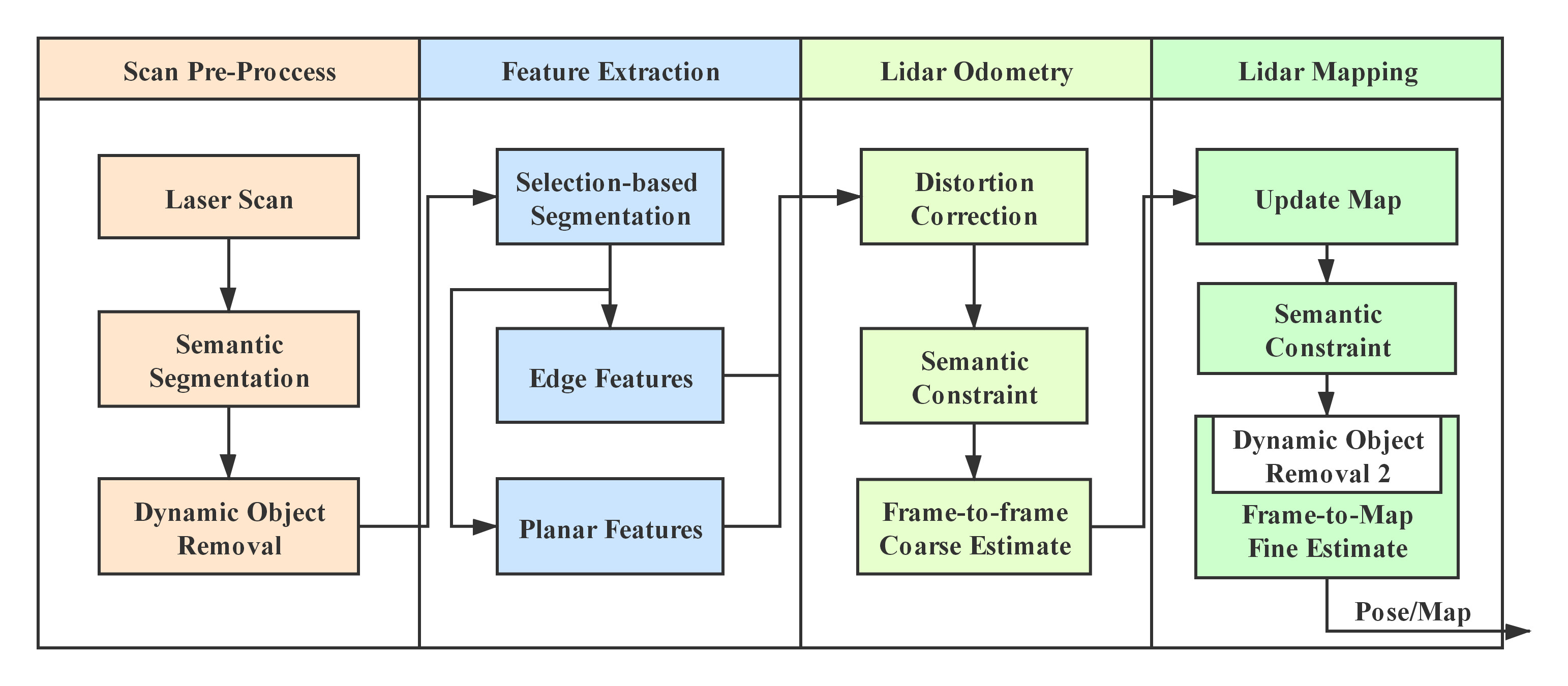 Remote Sensing Free Full Text Lidar Odometry And Mapping Based On Semantic Information For