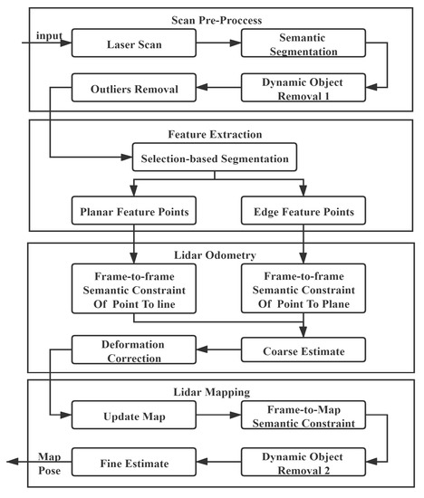 Remote Sensing | Free Full-Text | LiDAR Odometry and Mapping Based on Semantic Information for ...