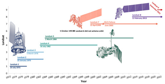 Remote Sensing | Free Full-Text | A Systematic Review of Landsat Data ...