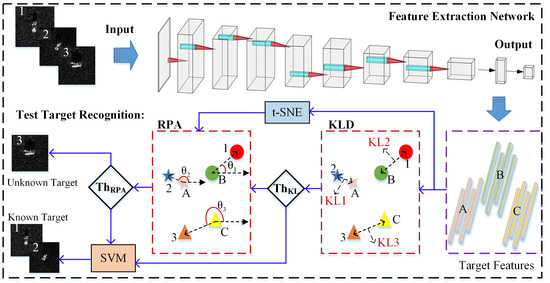 Remote Sensing | Free Full-Text | Unknown SAR Target Identification Method Based on Feature ...