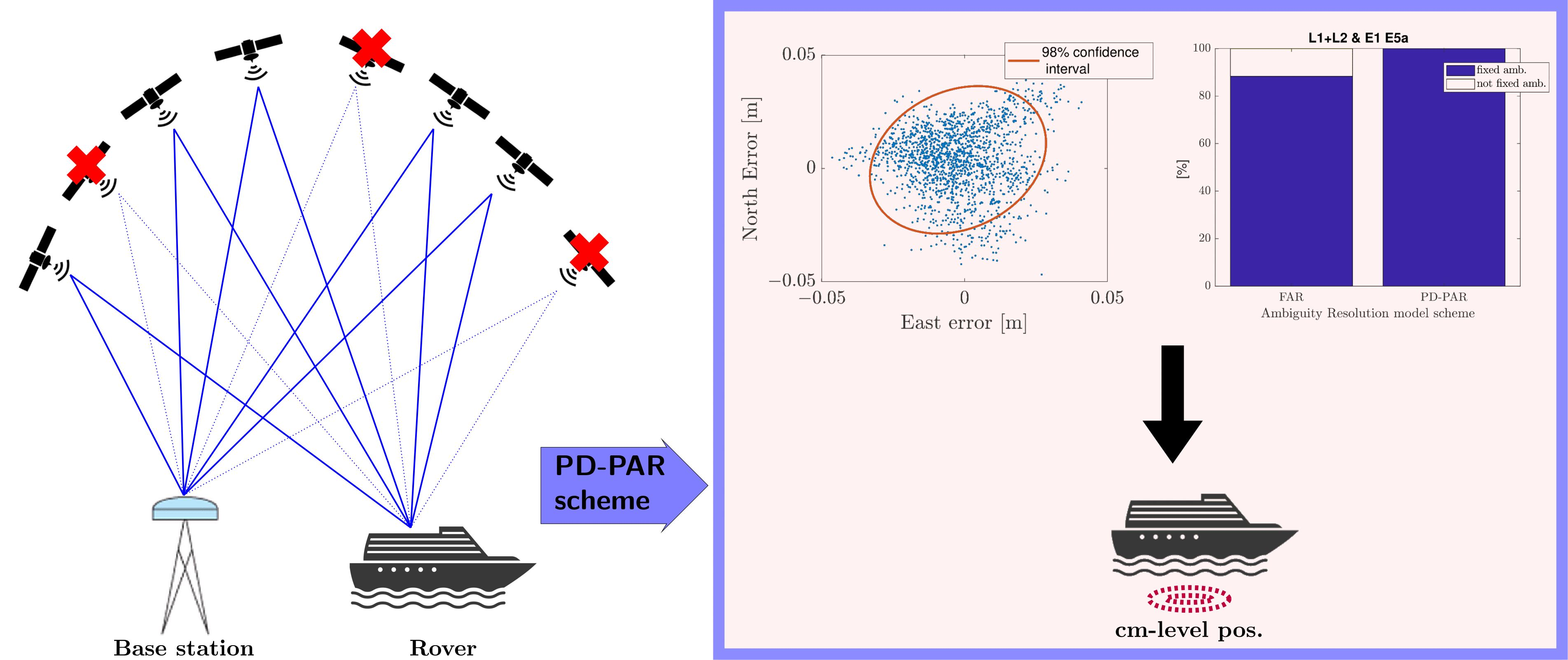Remote Sensing | Free Full-Text | Precision-Aided Partial Ambiguity ...