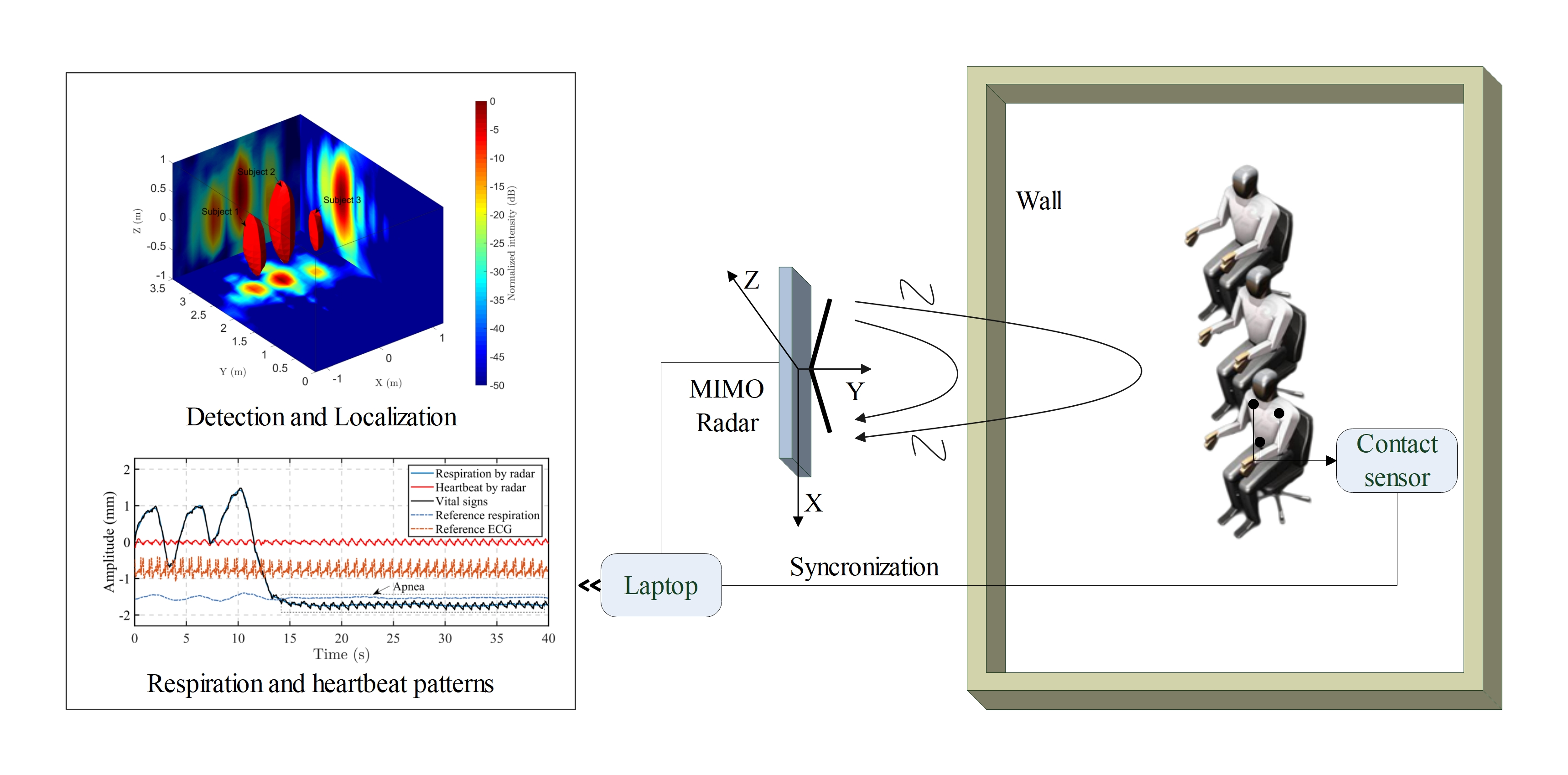 Remote Sensing | Free Full-Text | Through-Wall Multi-Subject Localization and Vital Signs ...