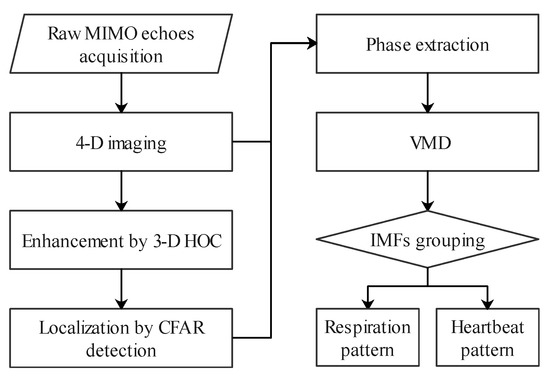 Through-Wall Multi-Subject Localization and Vital Signs Monitoring Using UWB MIMO Imaging Radar