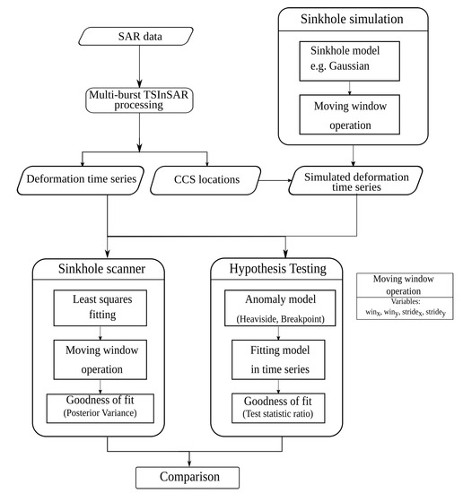 Sinkhole Scanner: A New Method to Detect Sinkhole-Related Spatio ...