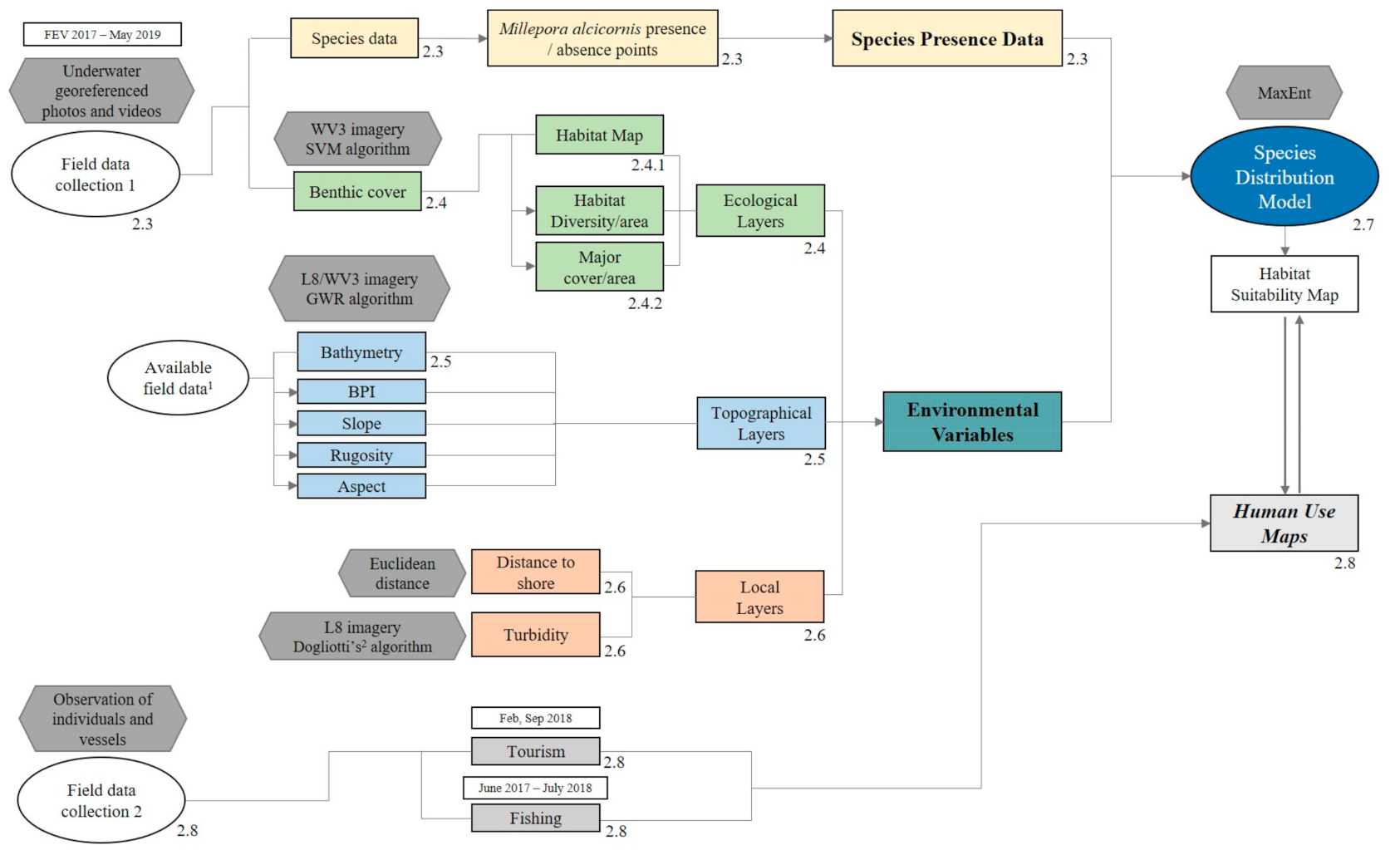 Coral Reef Mapping with Remote Sensing and Machine Learning: A Nurture and Nature Analysis in ...