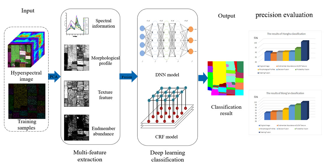 Deep Learning For Remote Sensing Image Classification: A, 58% OFF