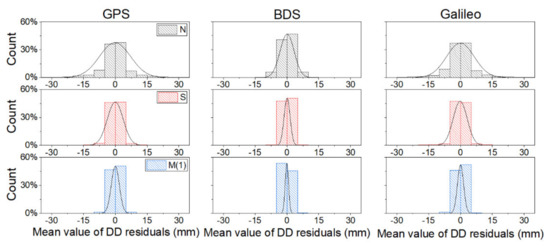 Multipath Error Fusion Modeling Methods for Multi-GNSS