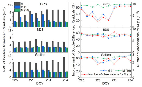 Multipath Error Fusion Modeling Methods for Multi-GNSS