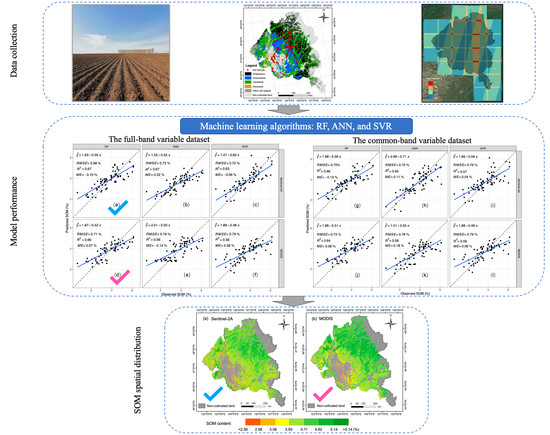 Remote Sensing | Free Full-Text | Mapping Regional Soil Organic Matter ...