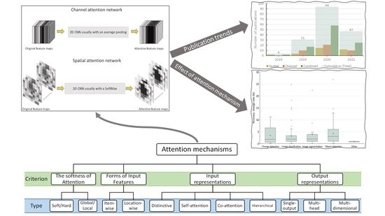 Remote Sensing | Free Full-Text | Effect of Attention Mechanism in Deep ...