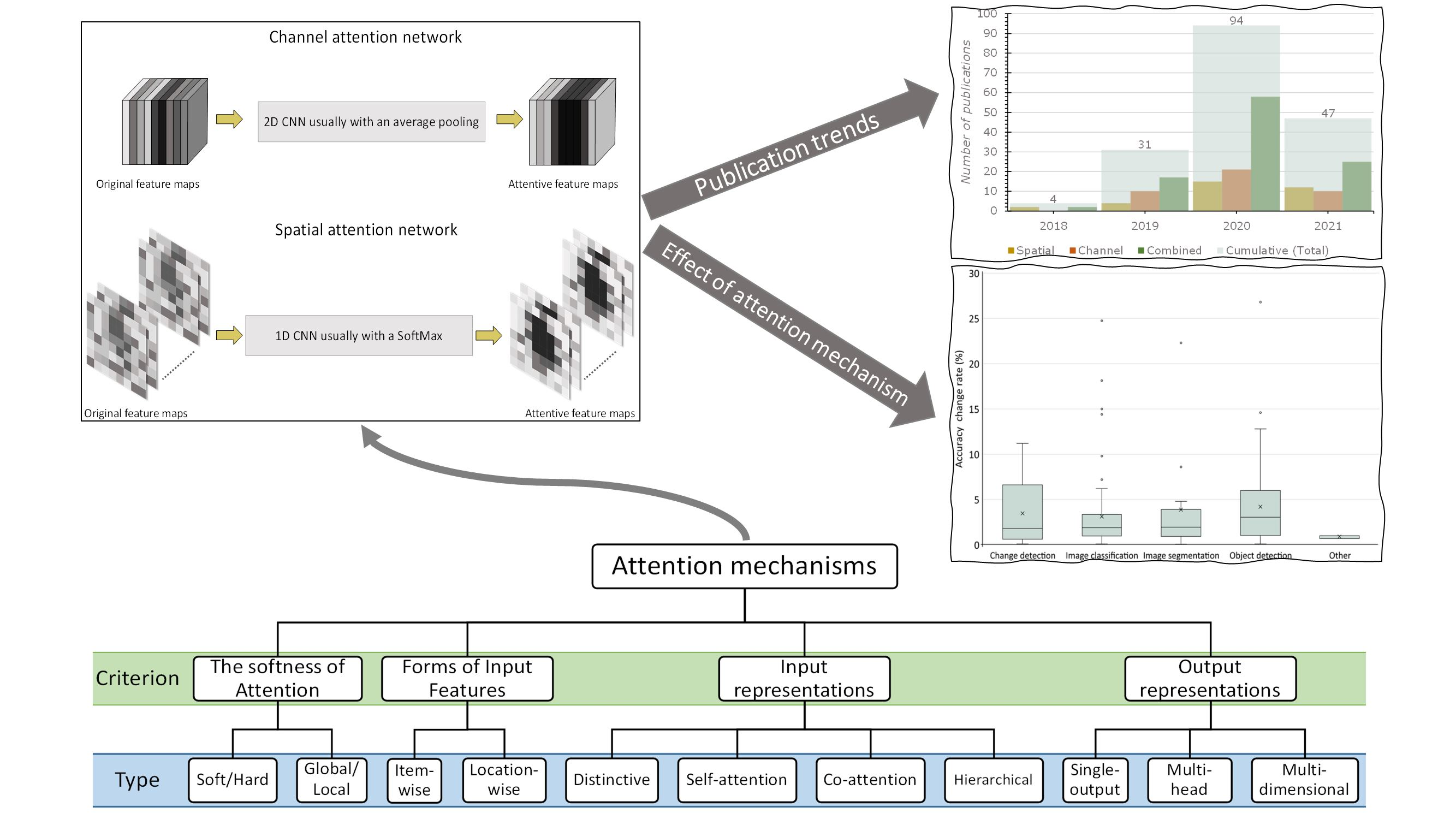 Remote Sensing | Free Full-Text | Effect of Attention Mechanism in Deep ...