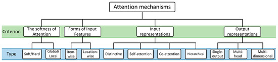 Effect of Attention Mechanism in Deep Learning-Based Remote Sensing ...