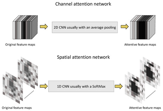 Effect of Attention Mechanism in Deep Learning-Based Remote Sensing ...