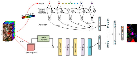 Effect of Attention Mechanism in Deep Learning-Based Remote Sensing ...