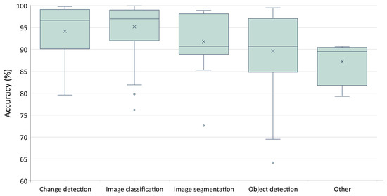 Effect of Attention Mechanism in Deep Learning-Based Remote Sensing ...