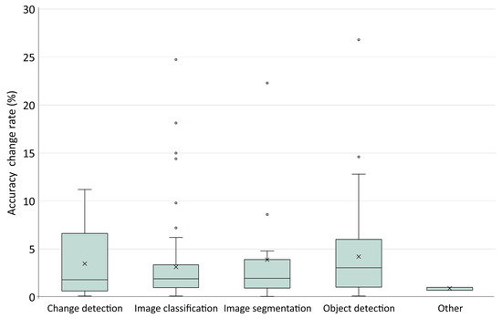 Effect of Attention Mechanism in Deep Learning-Based Remote Sensing ...