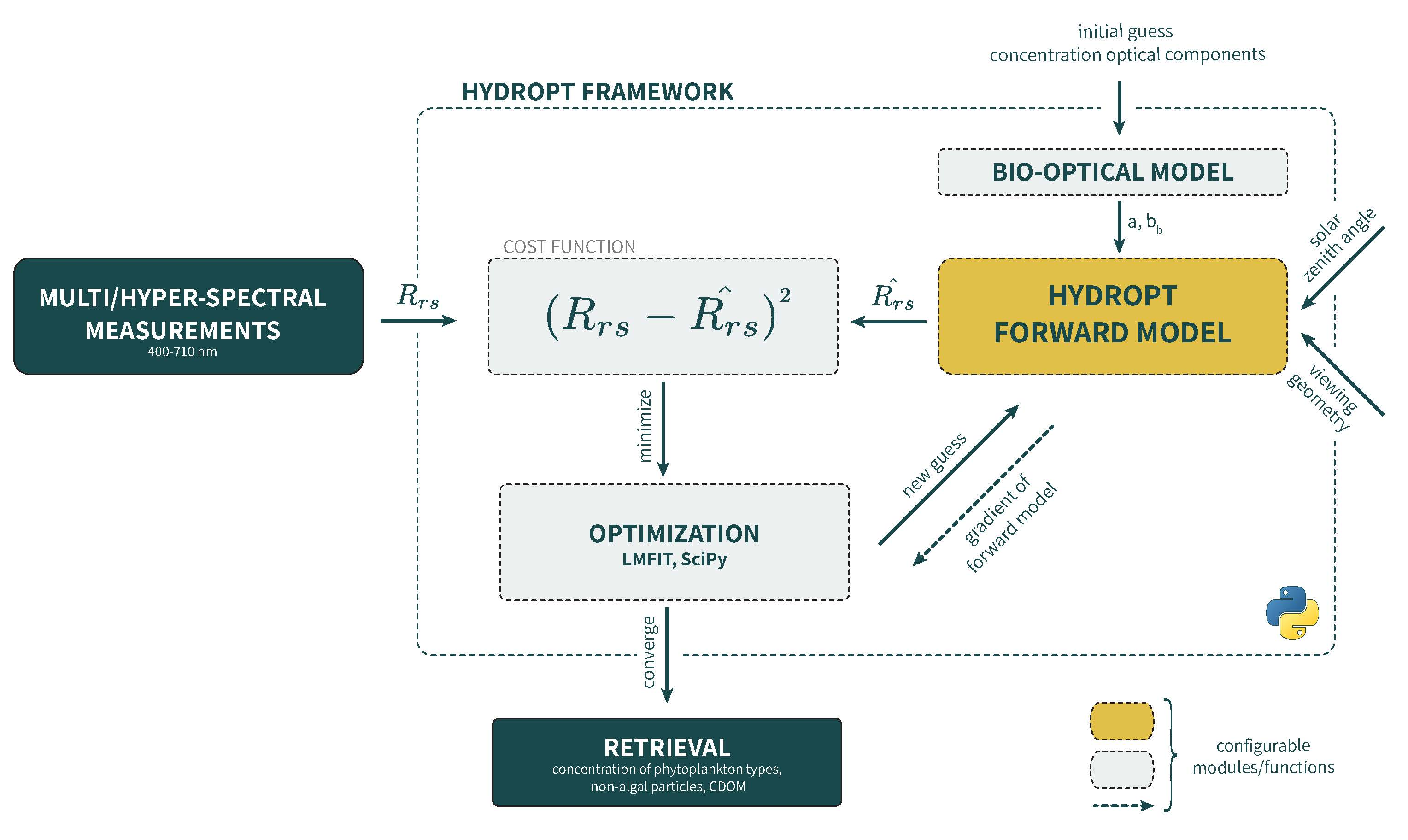 Remote Sensing Free Full Text Hydropt An Open Source Framework For Fast Inverse Modelling