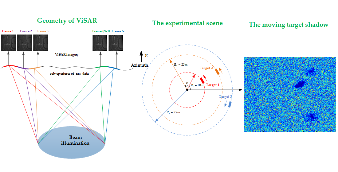 Remote Sensing Free Full Text Moving Target Shadow Analysis And Detection For Visar Imagery