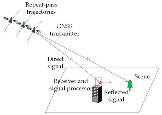 Interferometric Phase Error Analysis and Compensation in GNSS-InSAR: A Case Study of Structural ...
