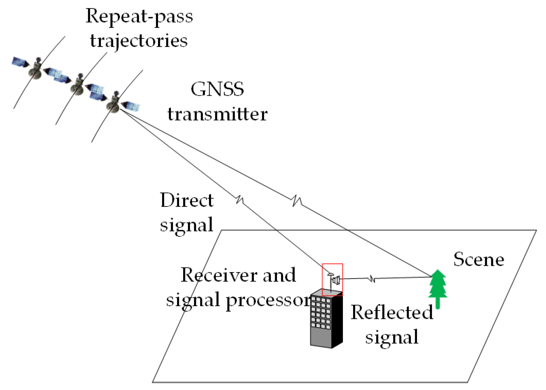 Interferometric Phase Error Analysis and Compensation in GNSS-InSAR: A Case Study of Structural ...