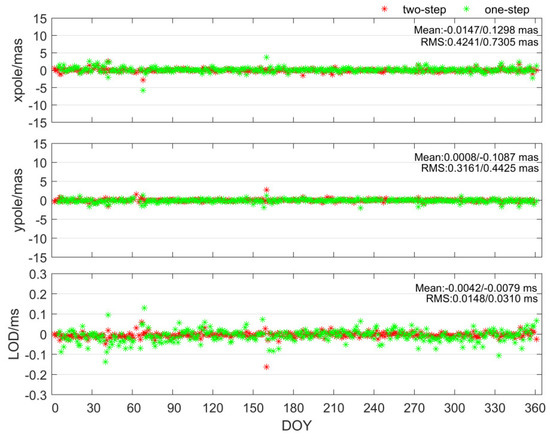 Earth Rotation Parameters Estimation Using GPS and SLR Measurements to ...