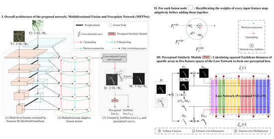 Remote Sensing | Free Full-Text | Remote Sensing Change Detection Based on Multidirectional ...