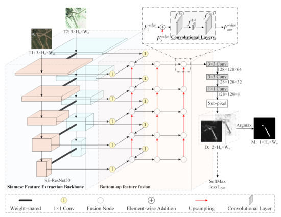 Remote Sensing Change Detection Based on Multidirectional Adaptive ...