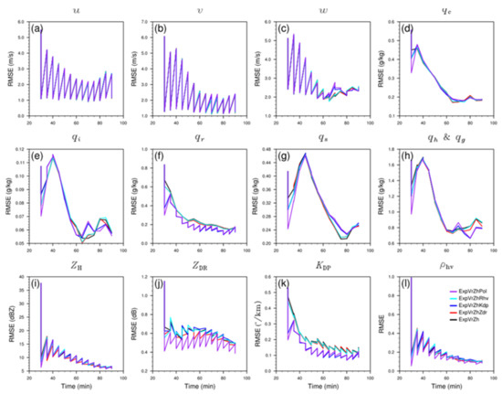 Assimilation of Polarimetric Radar Data in Simulation of a Supercell ...